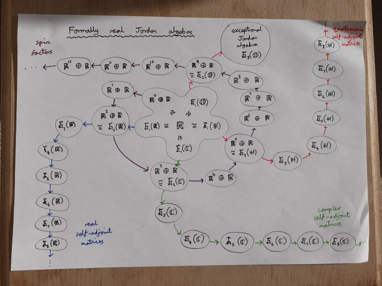 The exceptional Jordan algebra | Complex Projective 4-Space